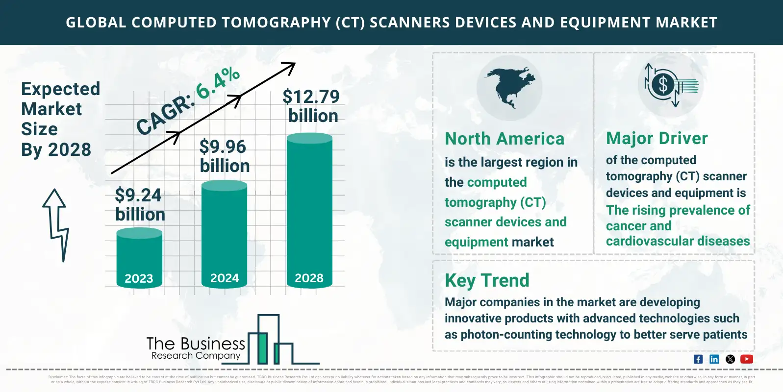 Market Research Infographics on Computed Tomography (CT) Scanners ...