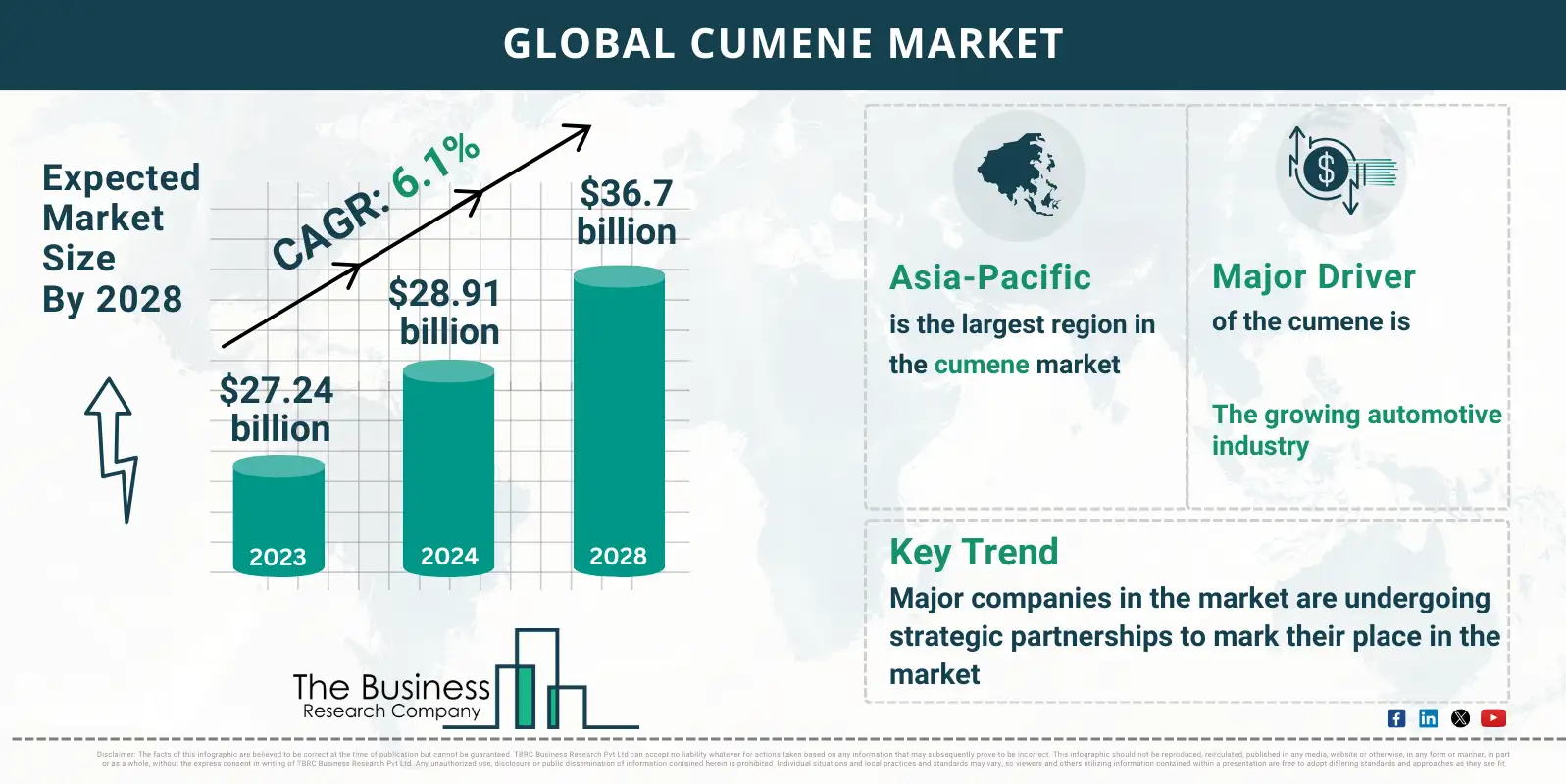 Market Research Infographics on Cumene Market Report