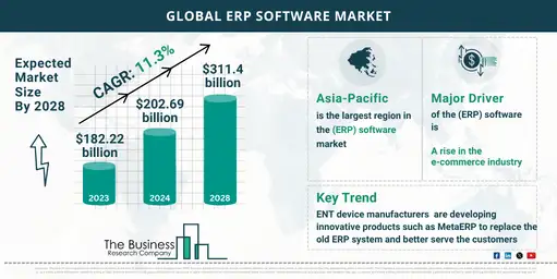 Market Research Infographics on ERP Software Market Report