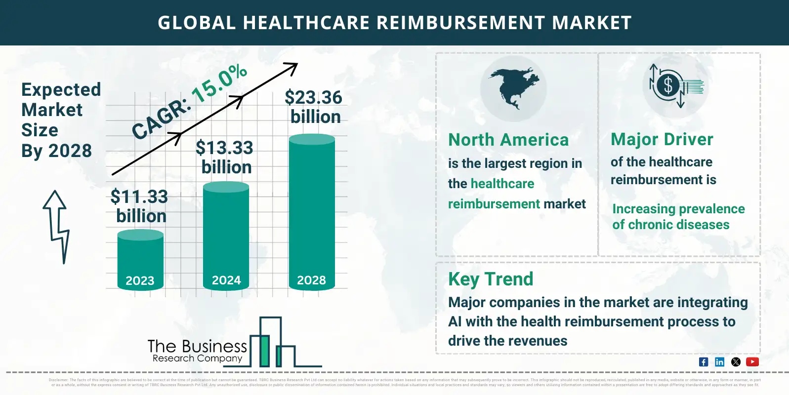 Market Research Infographics on Healthcare Reimbursement Market Report