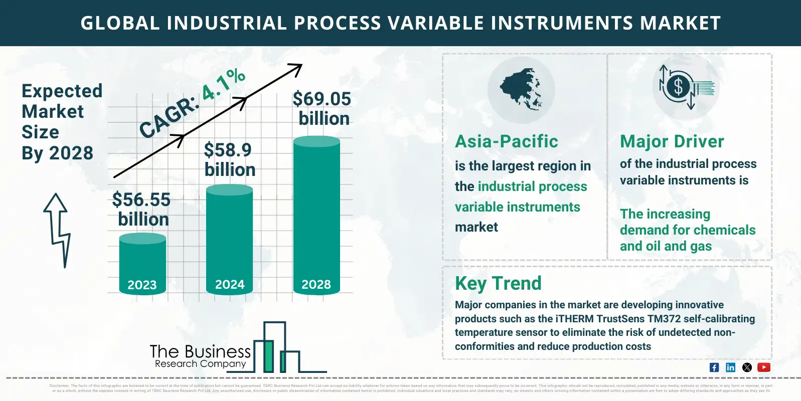 Market Research Infographics on Industrial Process Variable Instruments ...