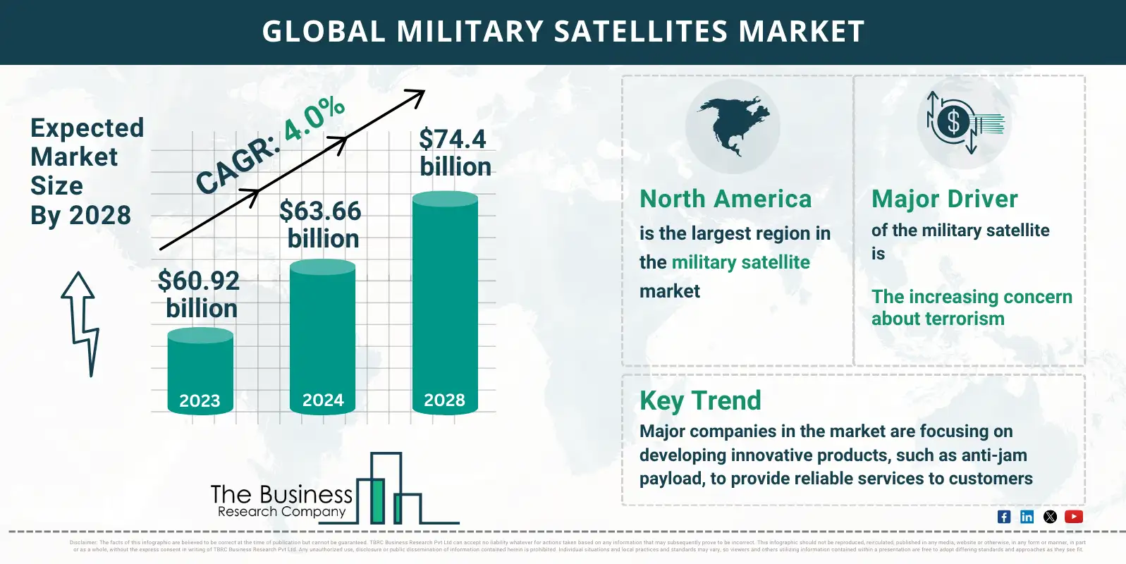 Market Research Infographics on Military Satellites Market Report