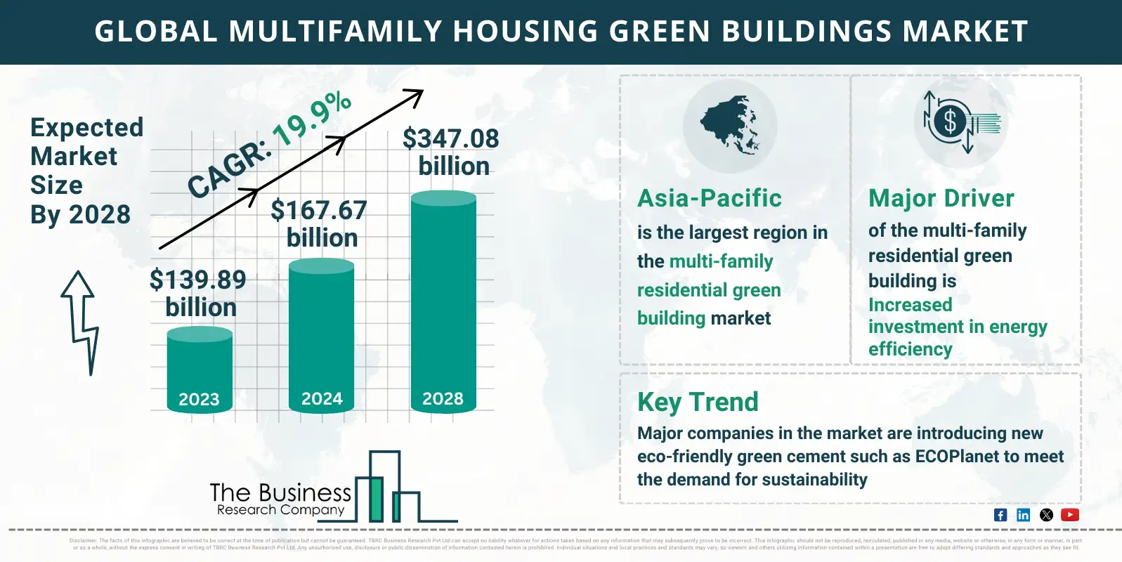 Market Research Infographics on Multifamily Housing Green Buildings Market Report