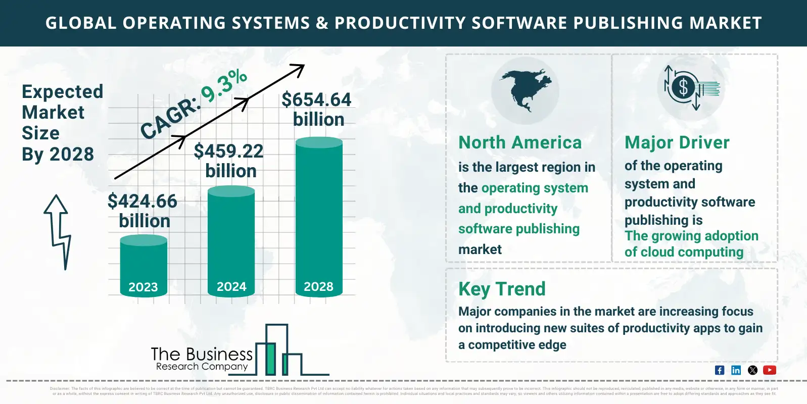 Market Research Infographics on Operating Systems & Productivity Software Publishing Market Report