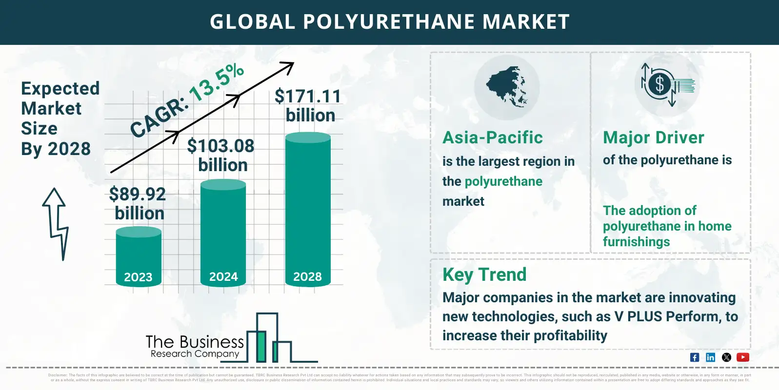 Global Polyurethane Market Size and Growth: Infographic