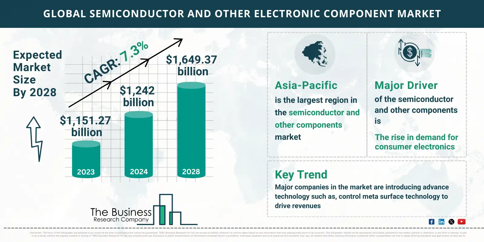 Market Research Infographics on Semiconductor And Other Electronic ...