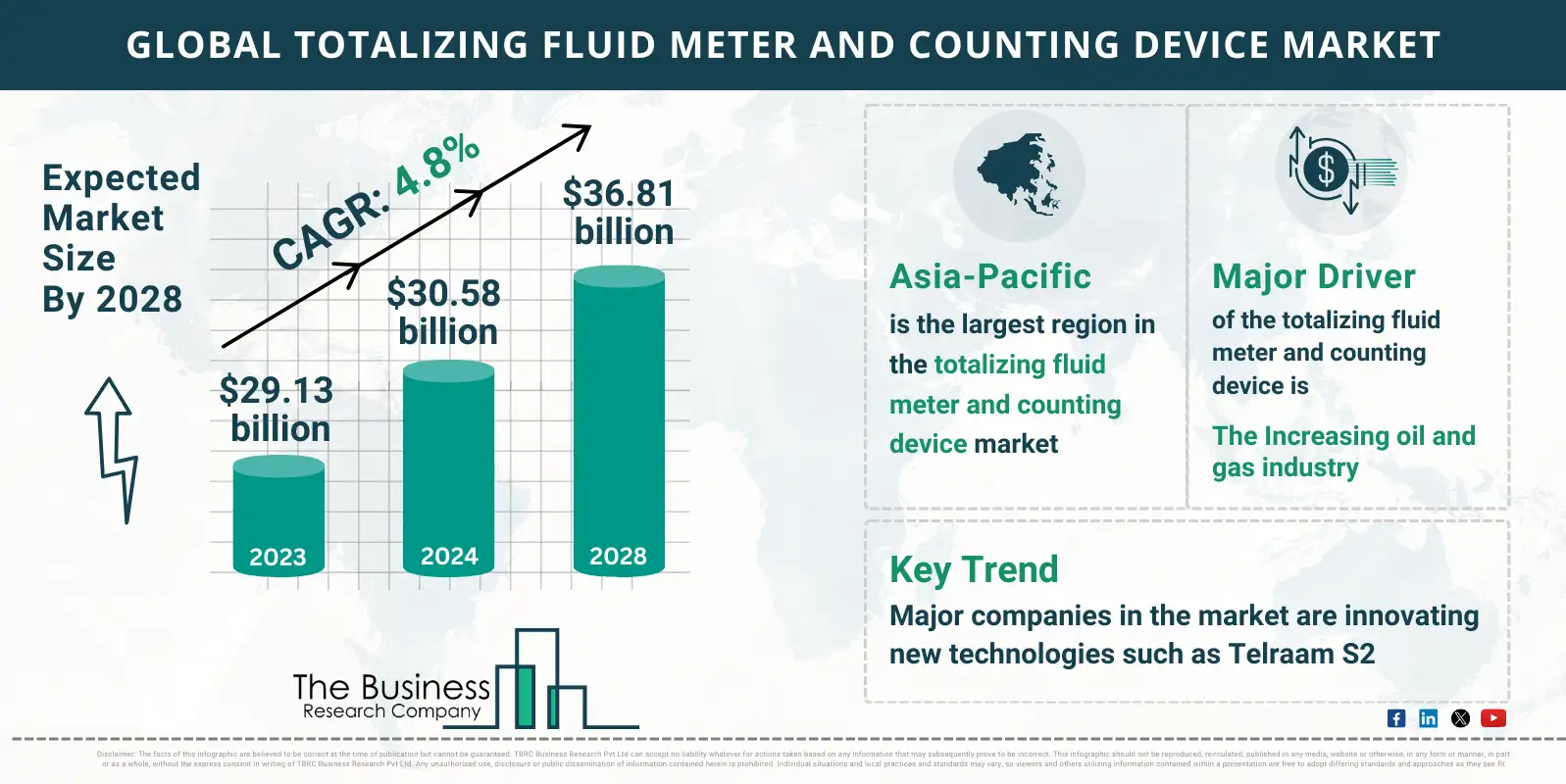 Market Research Infographics on Totalizing Fluid Meter And Counting ...