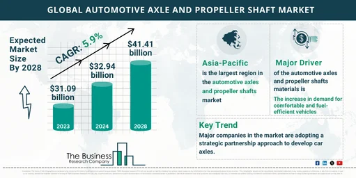 Automotive Axle and Propeller Shaft Market Size, Share, Growth And ...