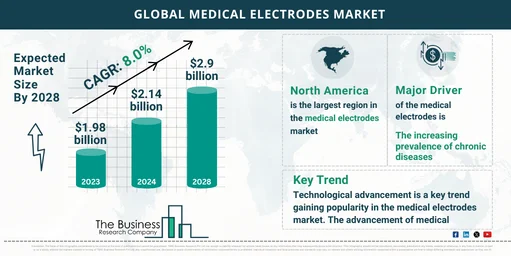 Medical Electrodes Market Size, Share, Trends And Industry Forecast 2024-2033
