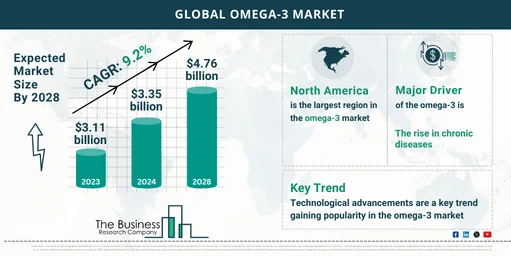 Global Omega-3 Market Size and Growth: Infographic