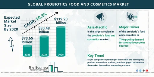 Global Probiotics Market Size and Growth: Infographic
