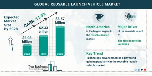 Global Reusable Launch Vehicle Market Size and Growth: Infographic Global Reusable Launch Vehicle Market Size and Growth: Infographic