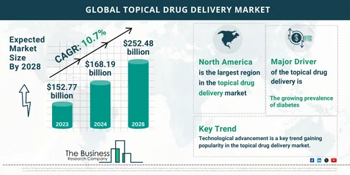 Topical Drug Delivery Market Size, Share Analysis And Global Industry, 2033