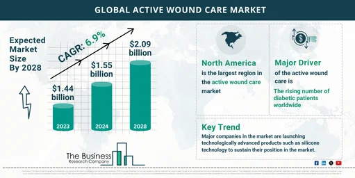 Global Active Wound Care Market Size and Growth: Infographic