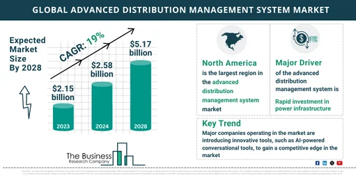 Market Research Infographics on Advanced Distribution Management System ...
