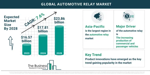 Market Research Infographics on Automotive Relay Global Market Report