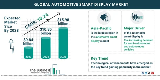 Global Automotive Smart Display Market Size and Growth: Infographic