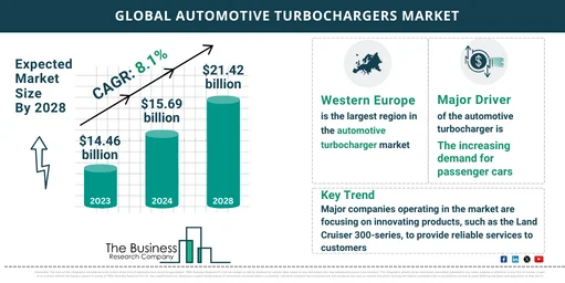 Market Research Infographics on Automotive Turbochargers Global Market Report