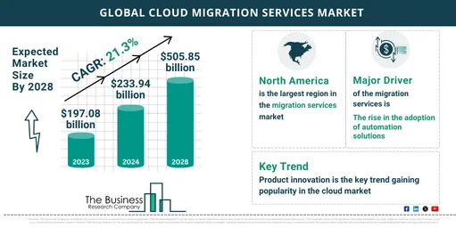 Global Cloud Migration Services Market Size and Growth: Infographic Global Cloud Migration Services Market Size and Growth: Infographic