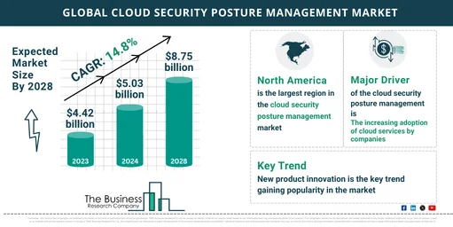Market Research Infographics on Cloud Security Posture Management Global Market Report