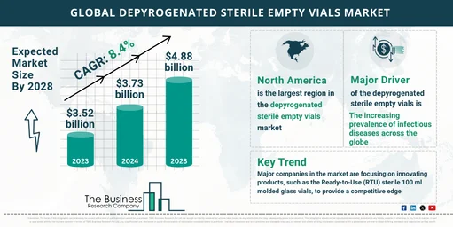 Market Research Infographics on Depyrogenated Sterile Empty Vials ...