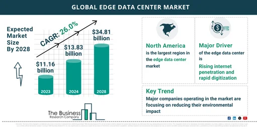 Market Research Infographics on Edge Data Center Global Market Report