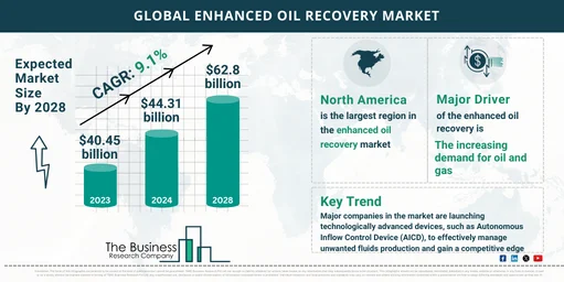Market Research Infographics on Enhanced Oil Recovery Market Report