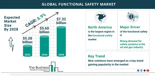 Global Functional Safety Market Size and Growth: Infographic