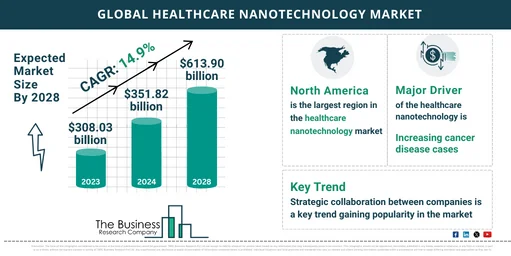 Market Research Infographics on Healthcare Nanotechnology Global Market ... Market Research Infographics on Healthcare Nanotechnology Global Market ...