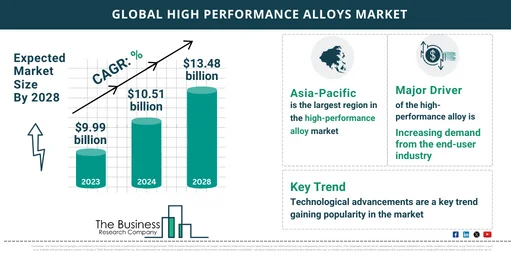 Global High Performance Alloys Market Size And Growth Infographic
