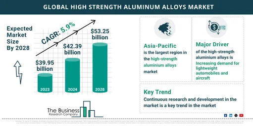 Market Research Infographics On High Strength Aluminum Alloys Global