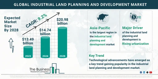 Industrial Land Planning And Development Market Growth, Share, Forecast ...