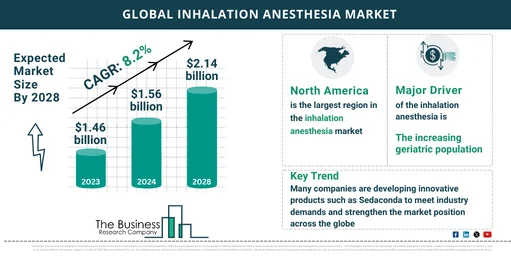 Market Research Infographics on Inhalation Anesthesia Global Market Report
