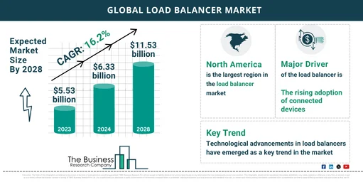 Market Research Infographics on Load Balancer Global Market Report