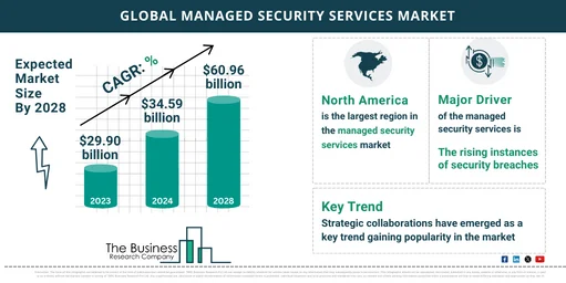 Market Research Infographics on Managed Security Services Global Market Report