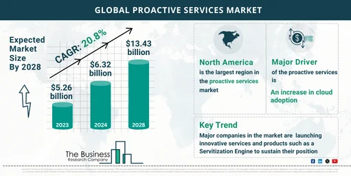 Market Research Infographics on Proactive Services Market Report