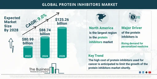 Protein Inhibitors Market Size, Share Analysis, Industry Report By 2033