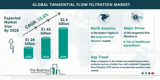 Market Research Infographics on Tangential Flow Filtration Market Report Market Research Infographics on Tangential Flow Filtration Market Report