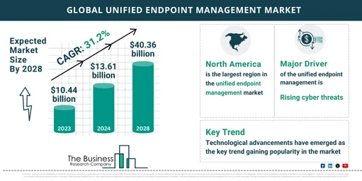 Market Research Infographics on Unified Endpoint Management Global ...