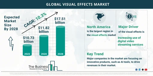 Market Research Infographics on Visual Effects Market Report