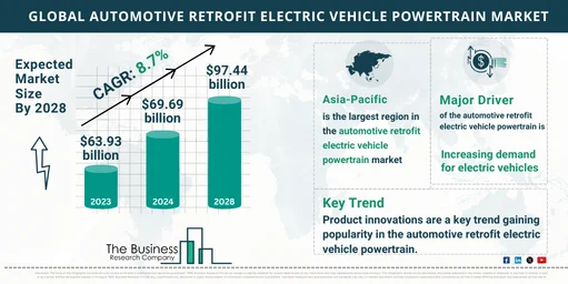 Market Research Infographics on Automotive Retrofit Electric Vehicle ...