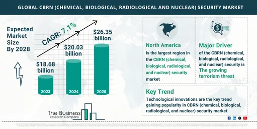 Global CBRN Chemical Biological Radiological and Nuclear Security ...