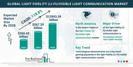 Market Research Infographics on Light Fidelity (Li-Fi)/Visible Light ...