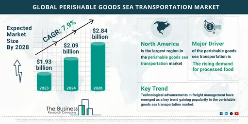 Market Research Infographics on Perishable Goods Sea Transportation ...