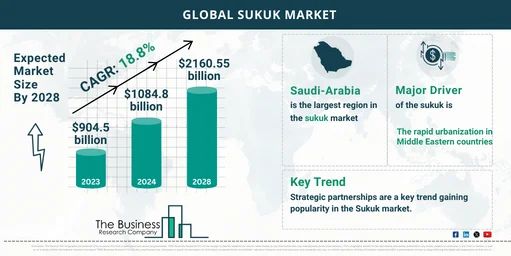 Market Research Infographics on Sukuk Market Report
