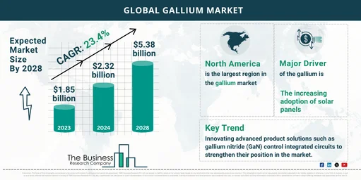Gallium Market Size, Share, Trends And Outlook, Forecast To 2033