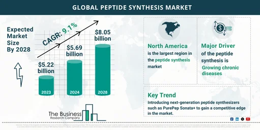 Peptide Synthesis Market Trends, Growth Analysis And Forecast To 2033