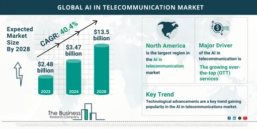 AI In Telecommunication Market Size, Share, Growth Forecast To 2033