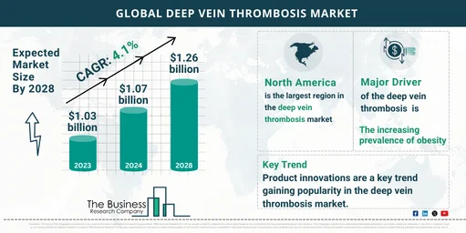 Deep Vein Thrombosis Market Analysis, Share, Growth Oppurtunities ...