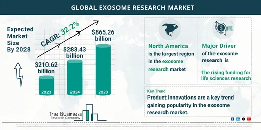 Exosome Research Market Share Analysis, Growth Trends, Scope 2033
